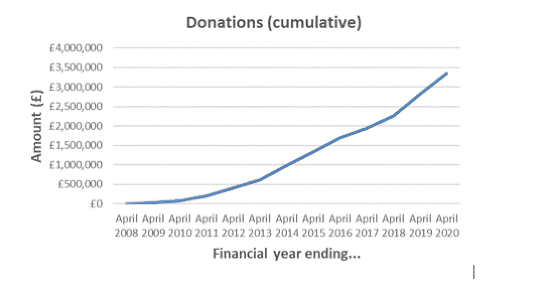 Grant Statistics | THE NINEVEH CHARITABLE TRUST