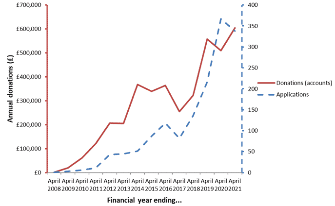 Grant Statistics | THE NINEVEH CHARITABLE TRUST
